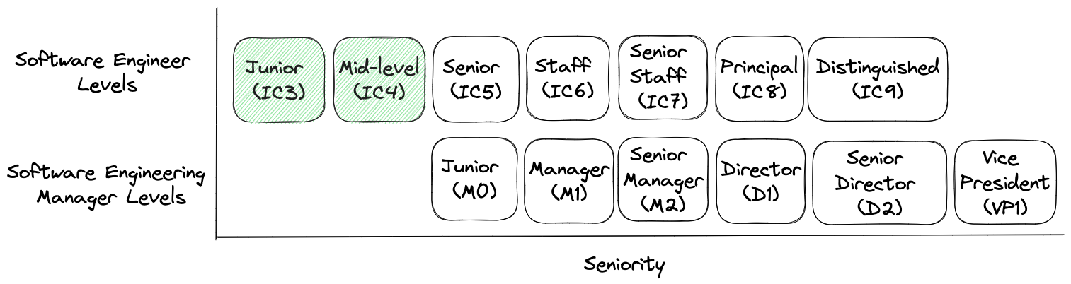 FAANG Career Ladder: Junior (L3) vs Mid-level (L4)