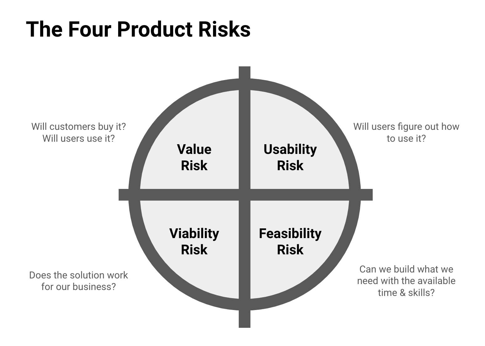 How to identify and validate product risk - by Aakash Gupta