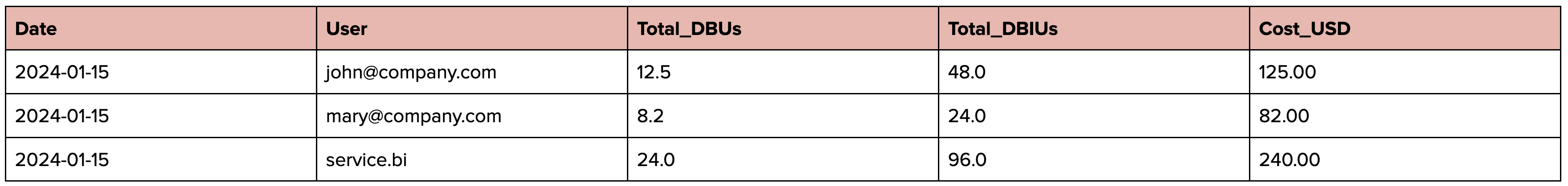 Mastering Databricks Costs with Native Tools: A Guide for Data Teams