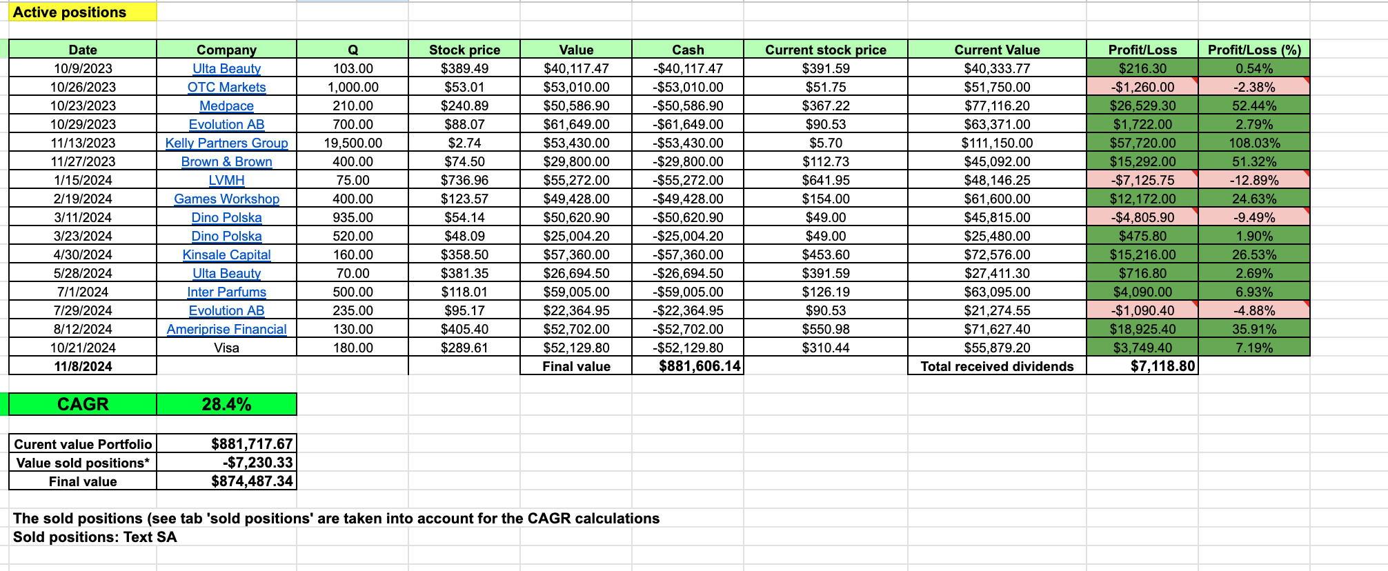 Portfolio Update November 2024 - Compounding Quality