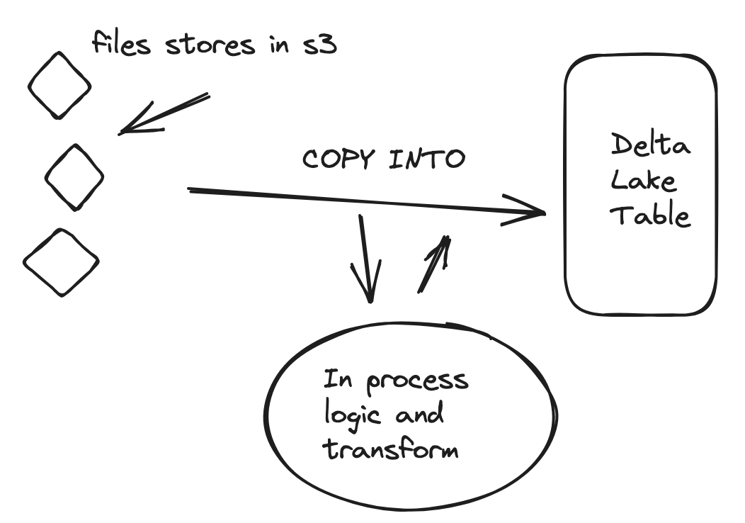 Simplify Delta Operations with MERGE and COPY INTO