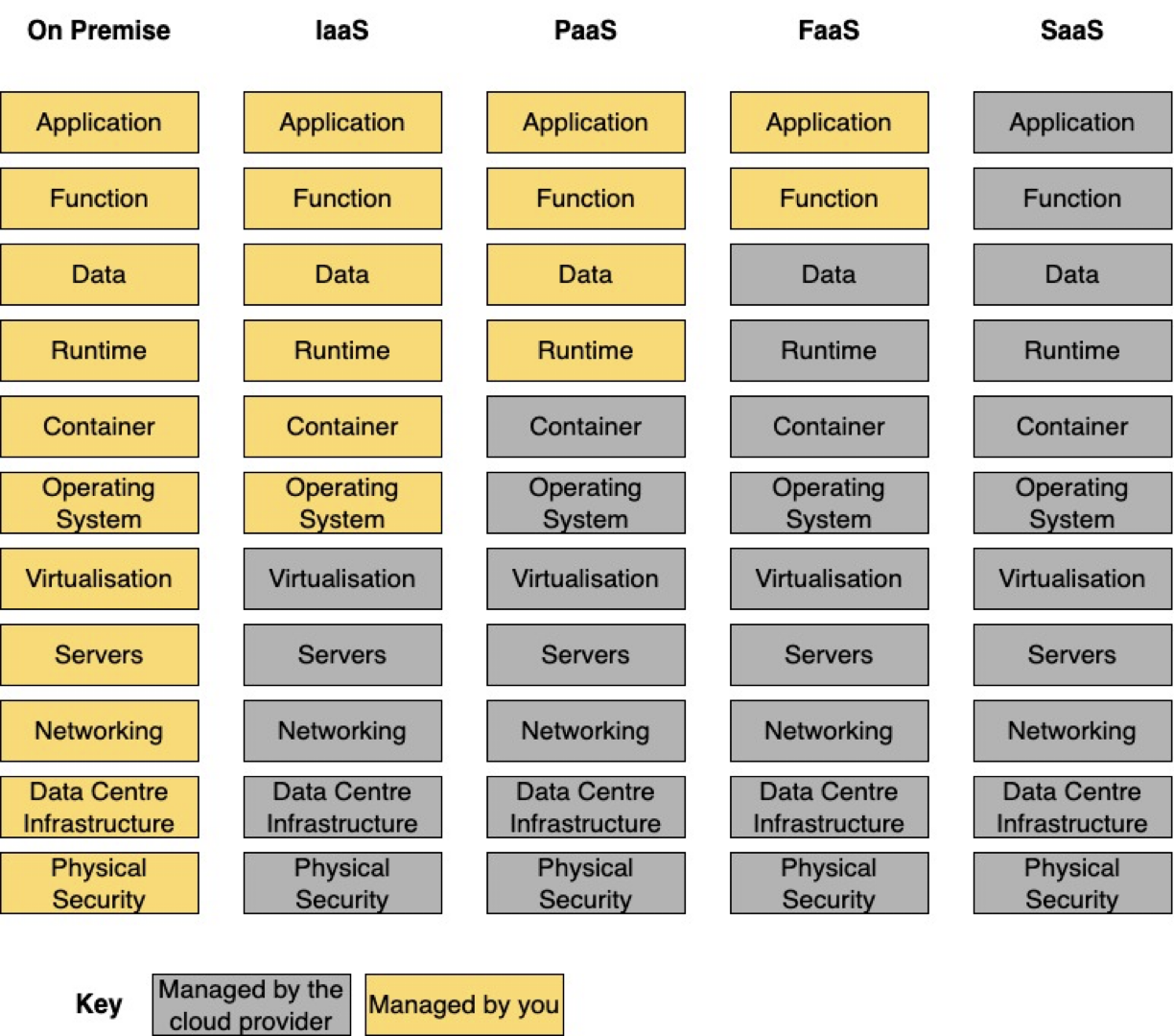 Cloud Computing Abstractions Explained - by Daniel Adetunji