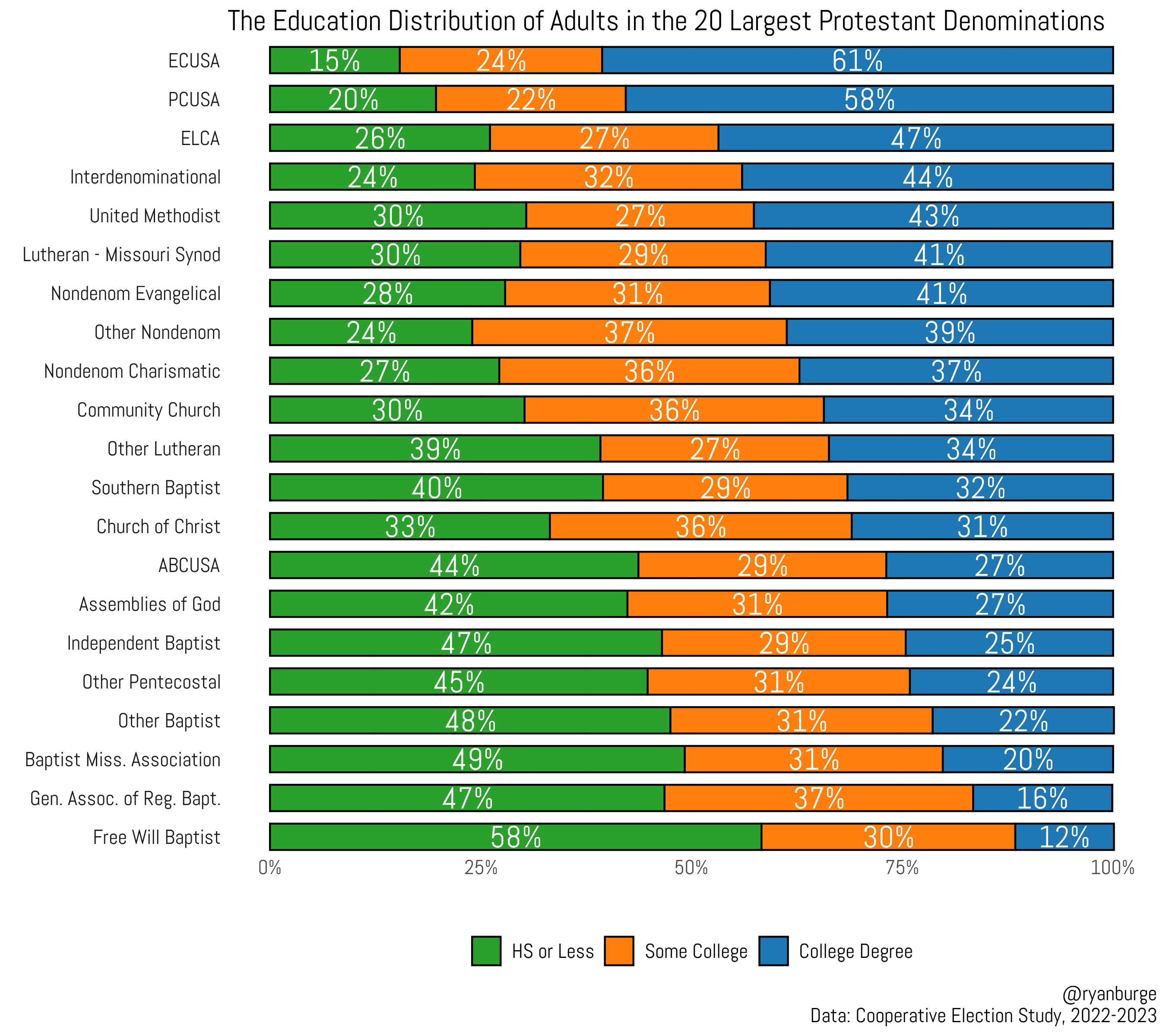 The Socioeconomic Status of American Religious Traditions