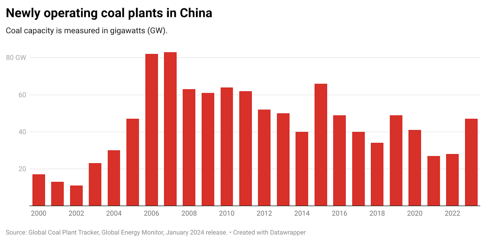 China is building more coal plants but might burn less coal