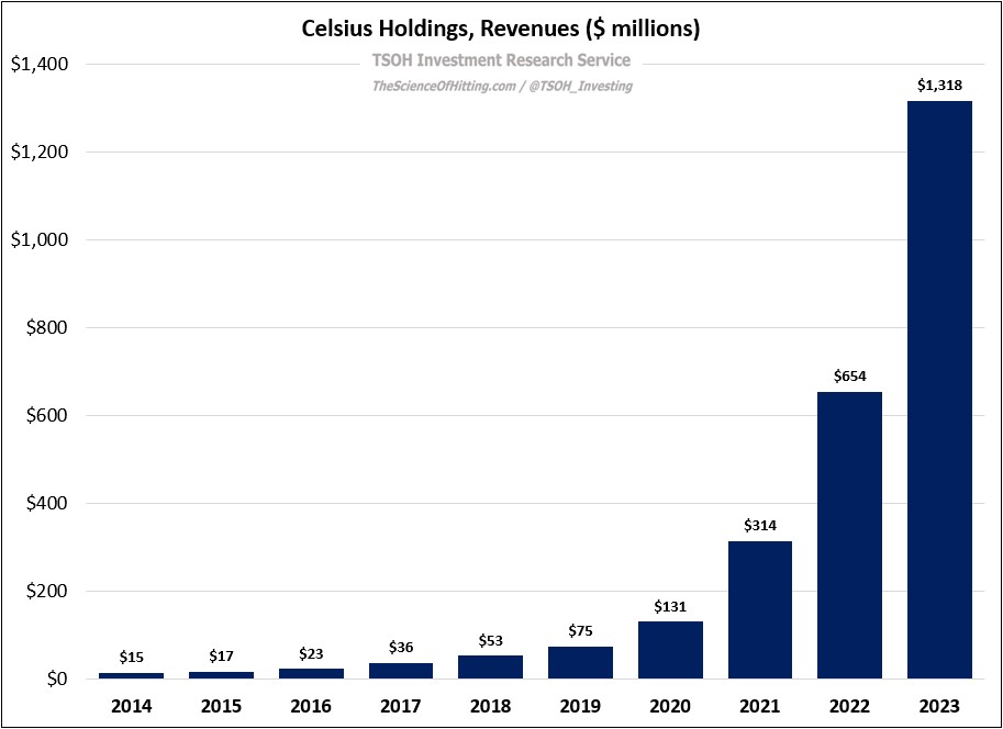 Celsius: The Rise Of A Billion Dollar Brand