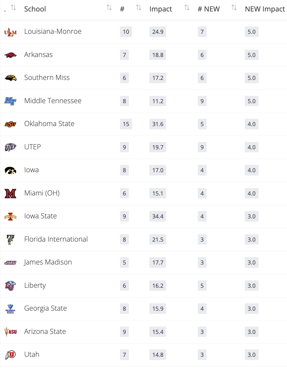 Week Seven Injury & Impact Report - CFB Depth