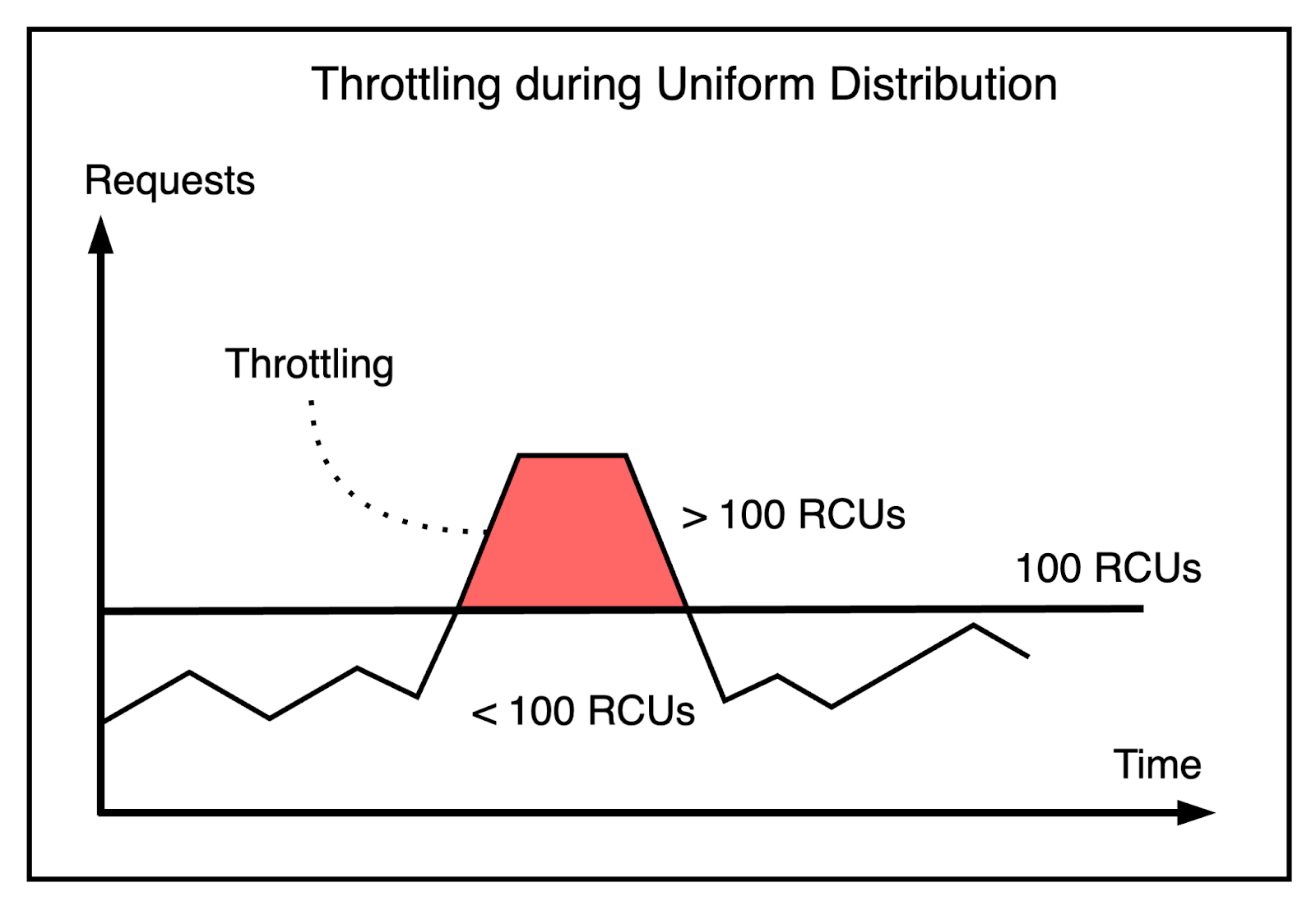 A Deep Dive Into Amazon Dynamodb Architecture