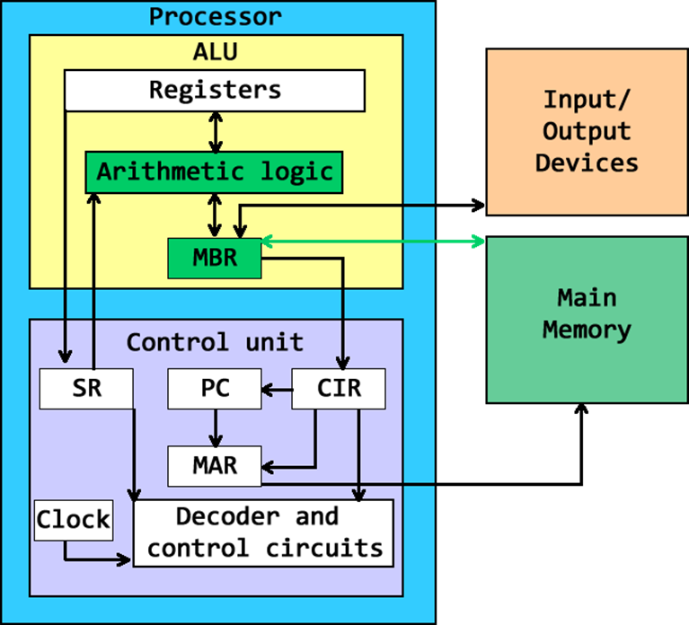 How CPUs Execute Instructions - The Coding Gopher