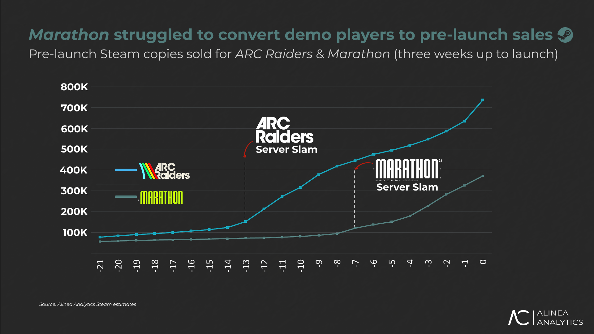 Marathon has sold 1.2M copies across Steam, PS5, and Xbox
