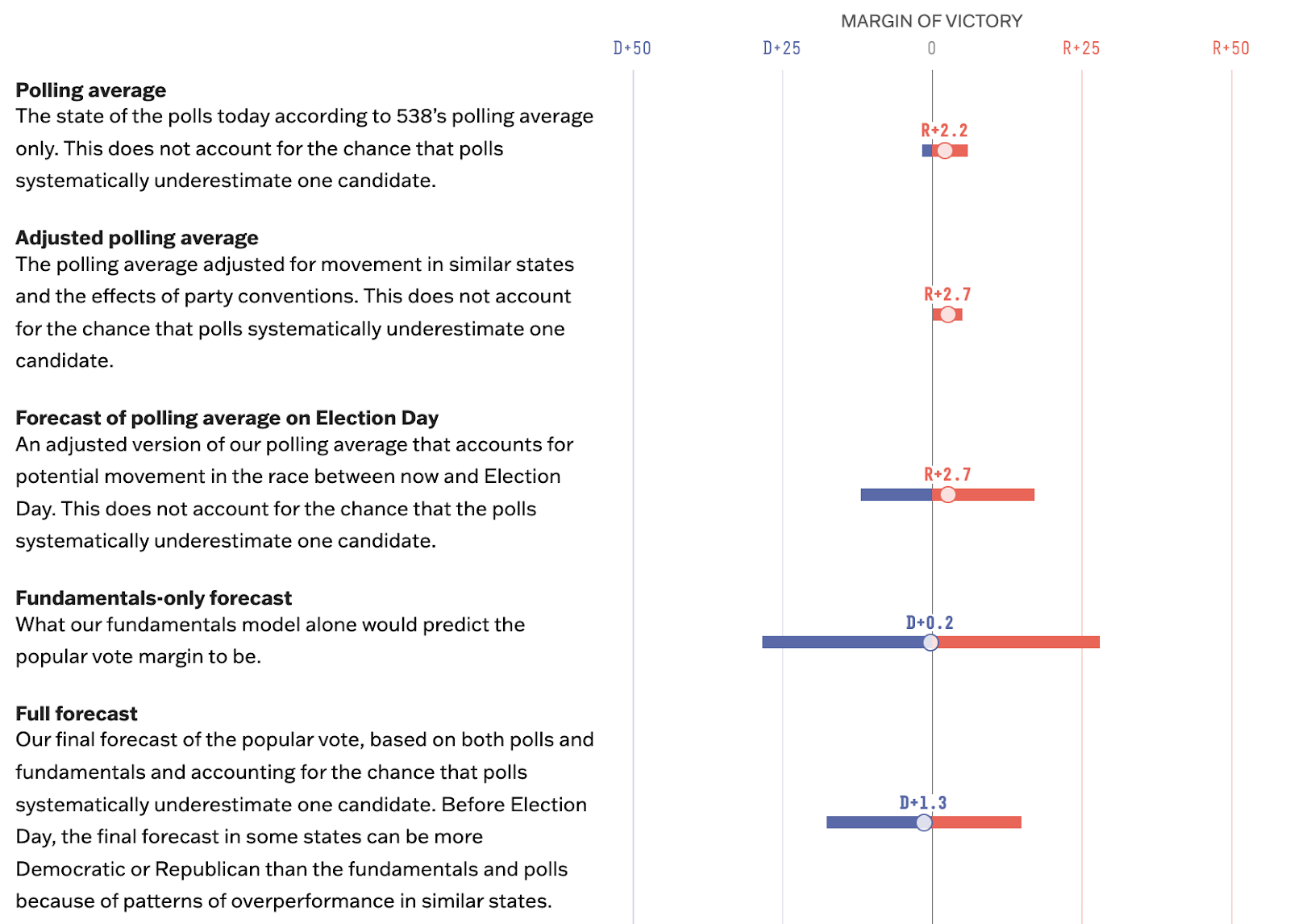 Why I don't buy 538's new election model - by Nate Silver