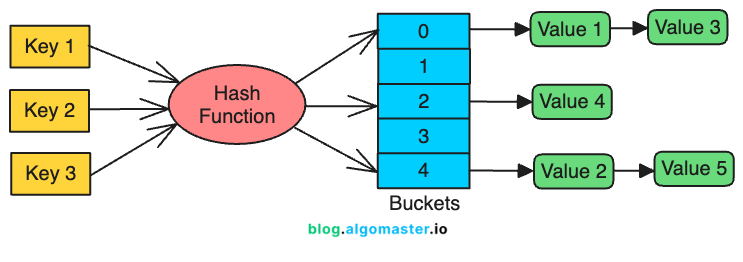 10 Data Structures That Make Databases Fast and Scalable