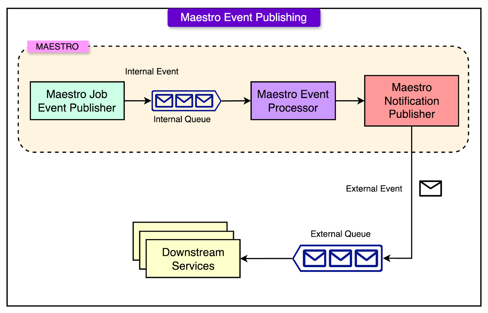 How Netflix Orchestrates Millions of Workflow Jobs with Maestro