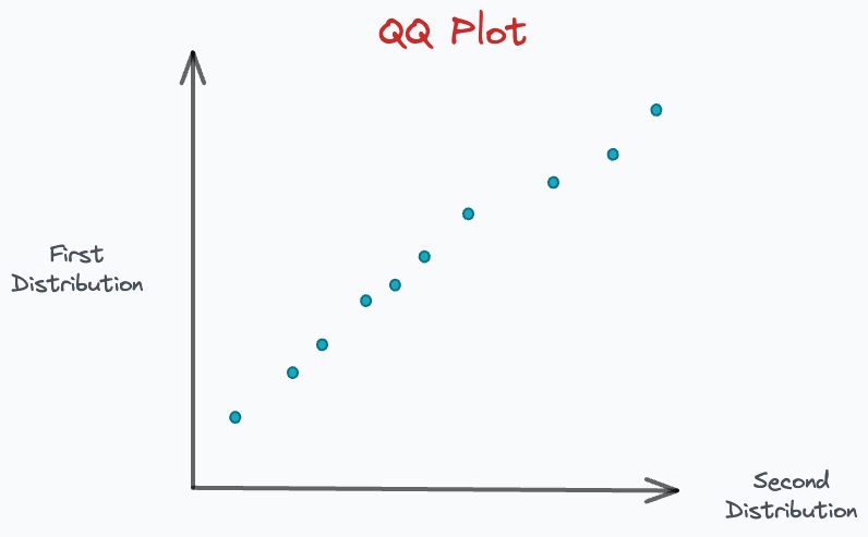 A Visual and Intuitive Guide to QQ Plot That You Always Wanted to Read