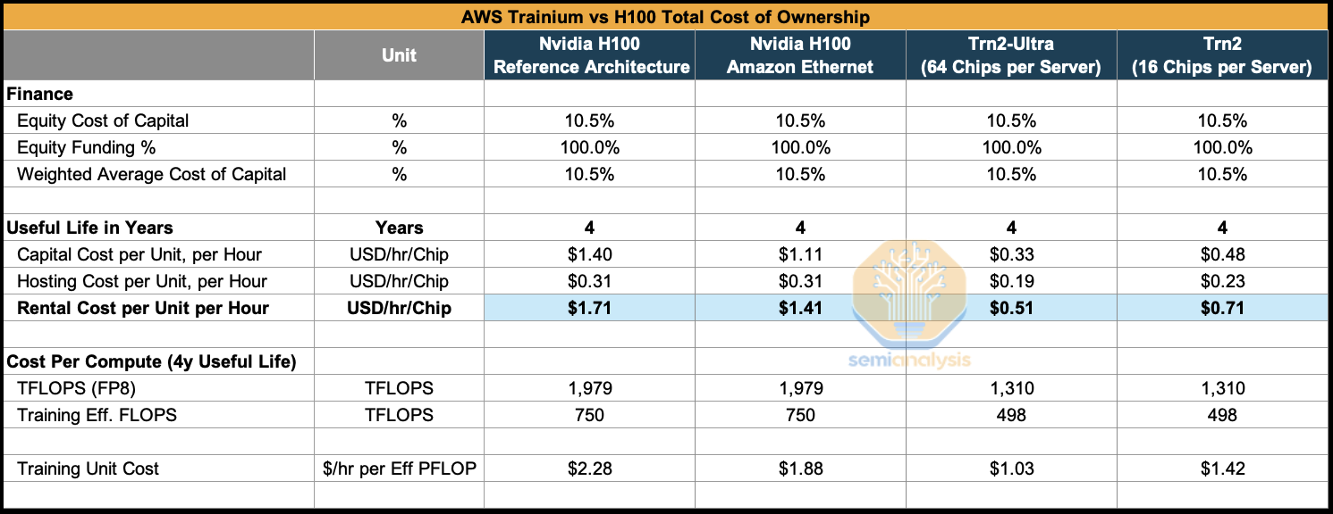 Amazon’s AI Self Sufficiency | Trainium2 Architecture & Networking