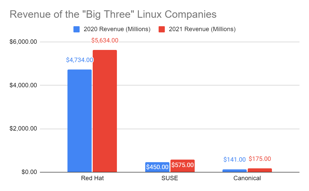 The "Big Three" Linux companies ranked by Revenue, Employees, Kernel Contributions
