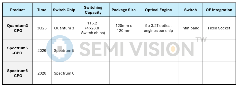 Nvidia GTC AI Conference Preview: GB300, CPO switches, and NVL288