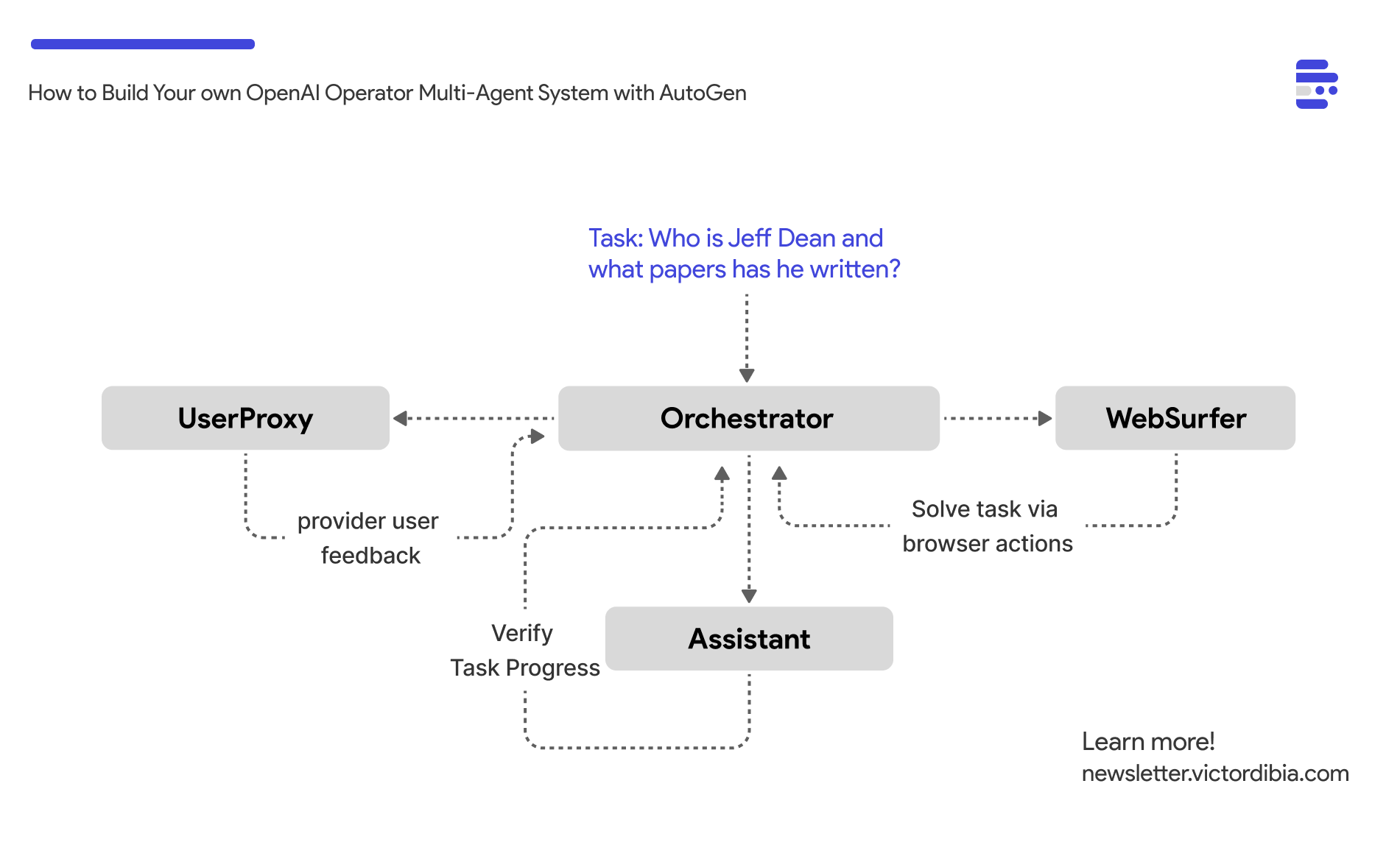 How to Build Your own OpenAI Operator Multi-Agent System with AutoGen