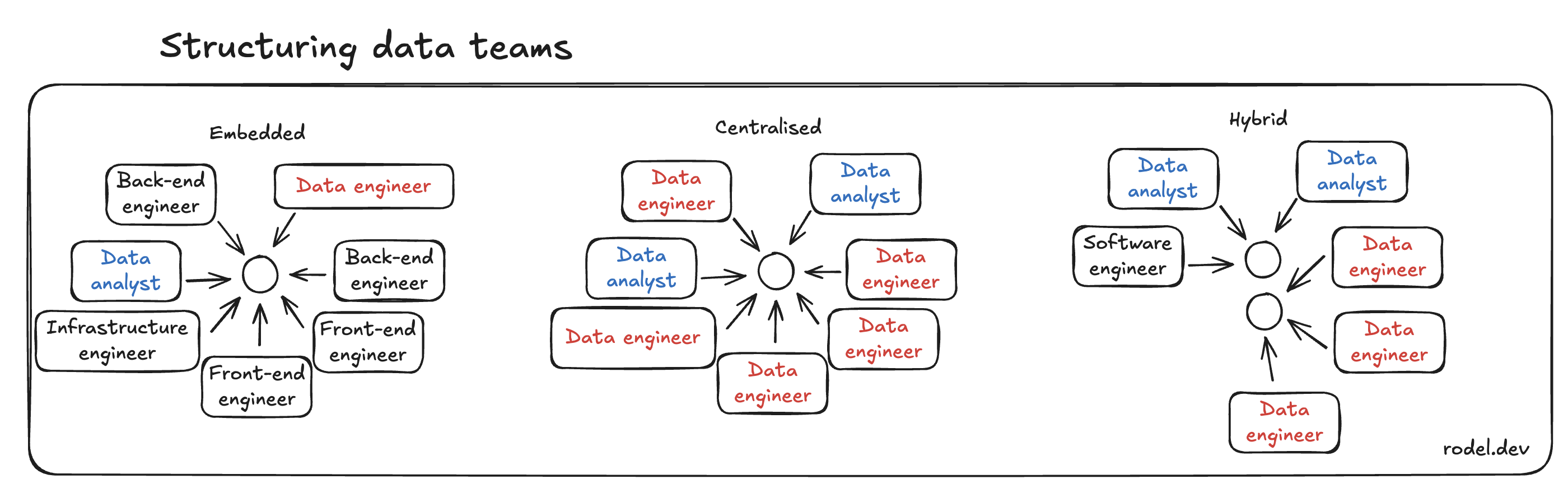 Structuring data teams: Building an effective data organisation