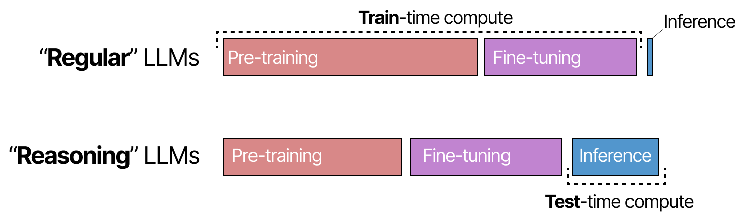 A Visual Guide to Reasoning LLMs - by Maarten Grootendorst