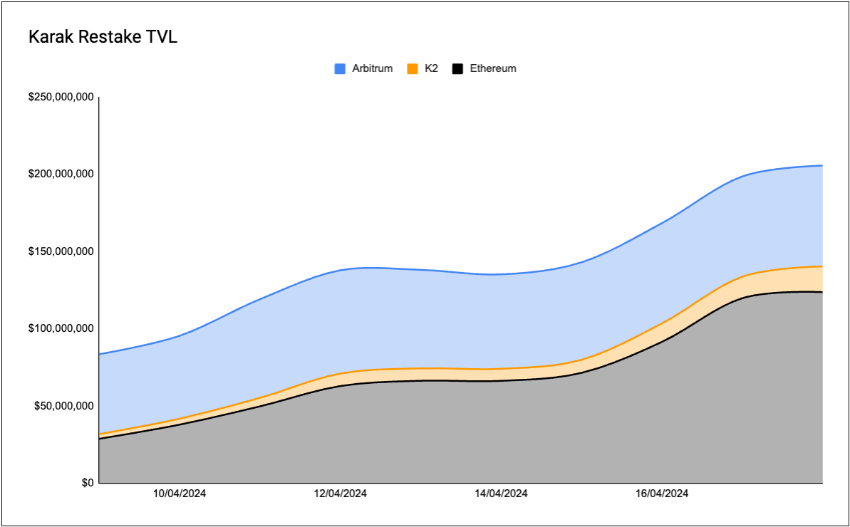 Karak Network: Universal Restaking Layer - ASXN Daily