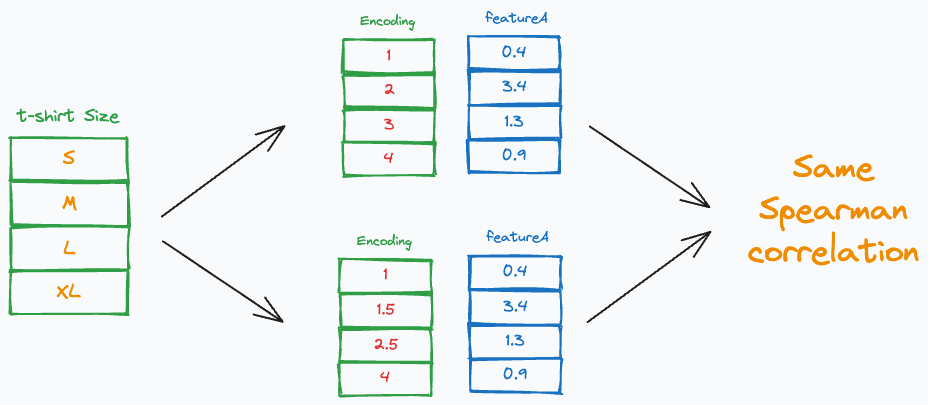 How to Assess Correlation with Ordinal Categorical Data?
