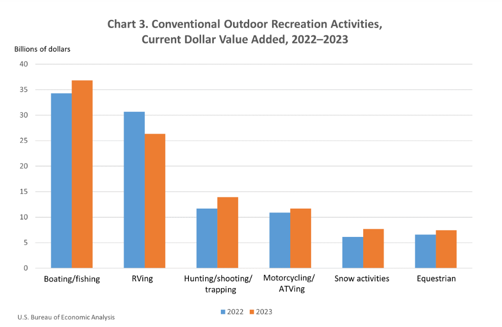 Industry Deep Dive: Outdoor Recreation and its Economic Value