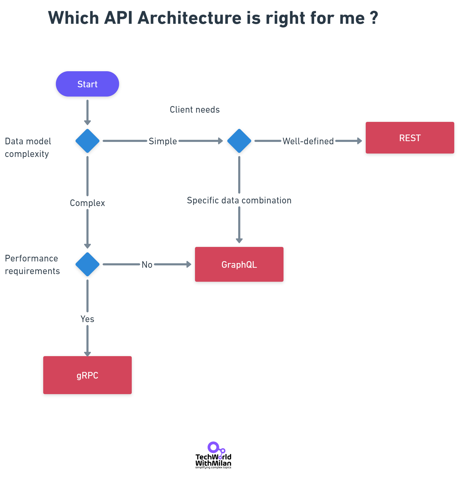 When to use GraphQL, gRPC, and REST?