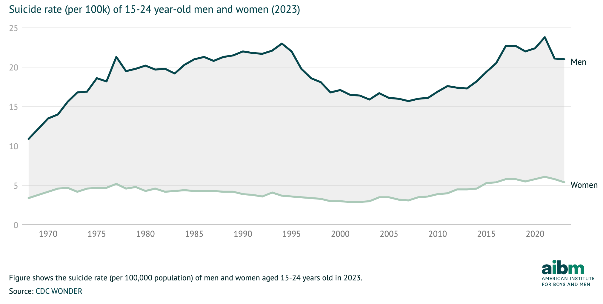 Willful ignorance of the male suicide crisis
