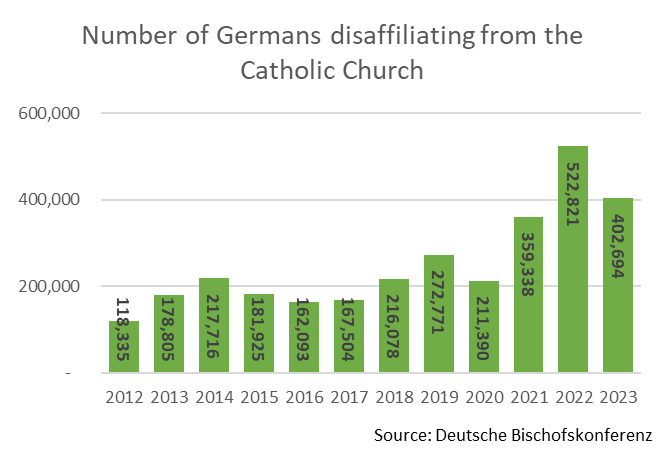 More than 400,000 Catholics left Church in Germany in 2023