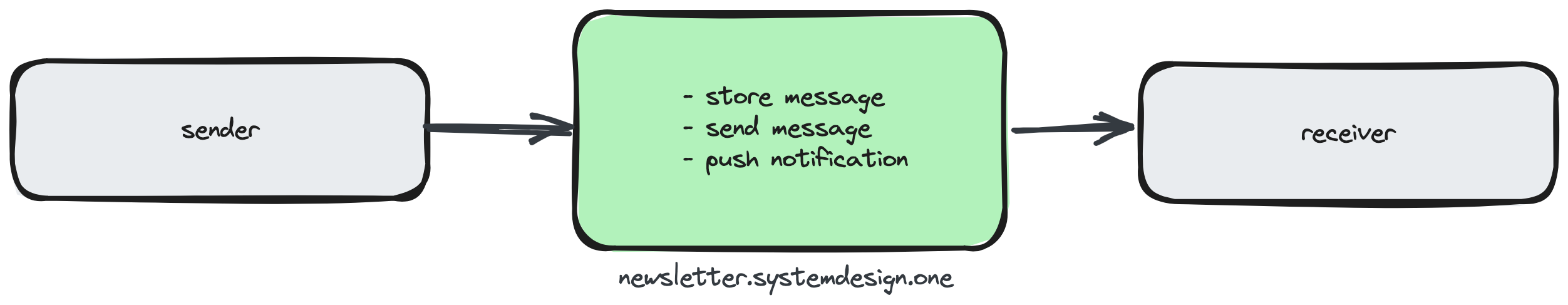 Chat Application Architecture - by Neo Kim