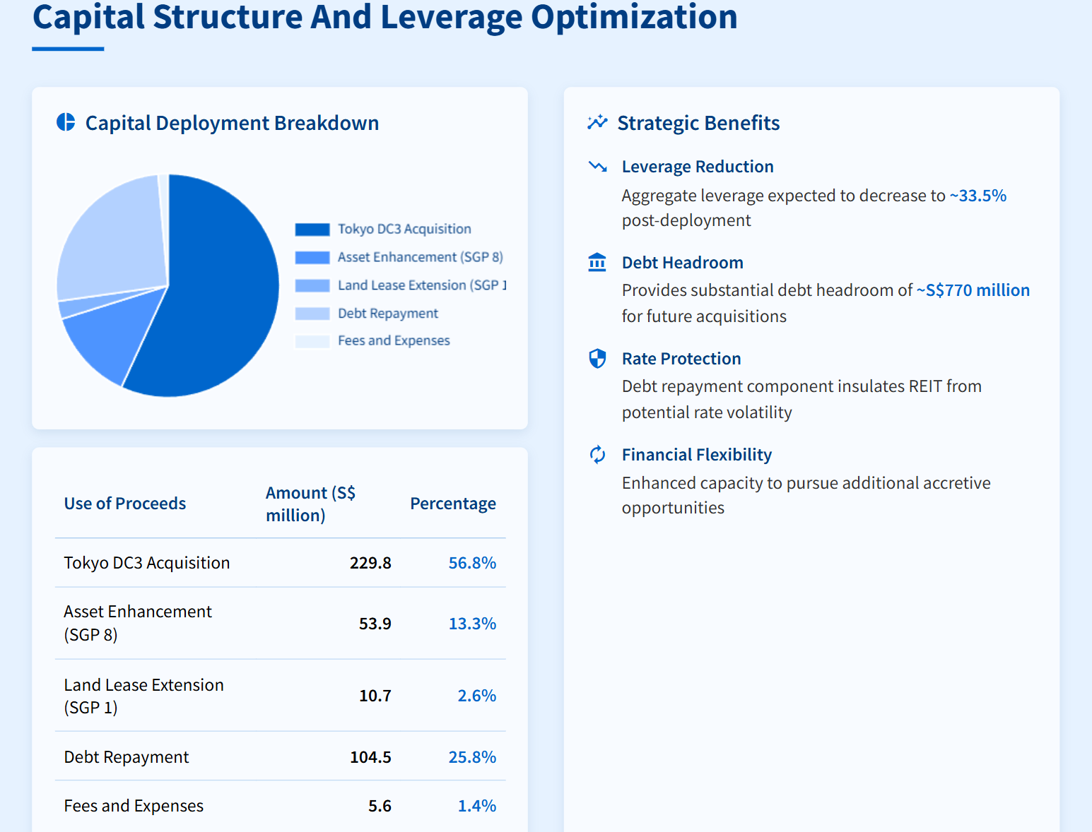 Keppel DC REIT Rights Issue: Why Your Dividend Yield Just Got More Complex