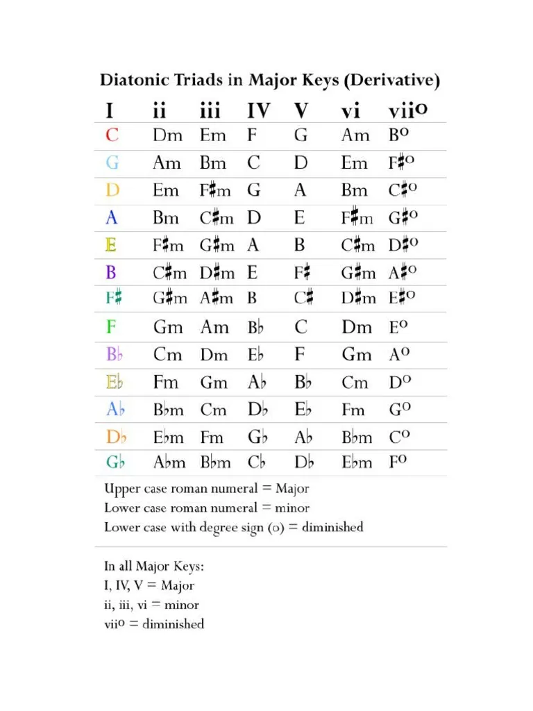 Chord Progression Exercises - by David Garski