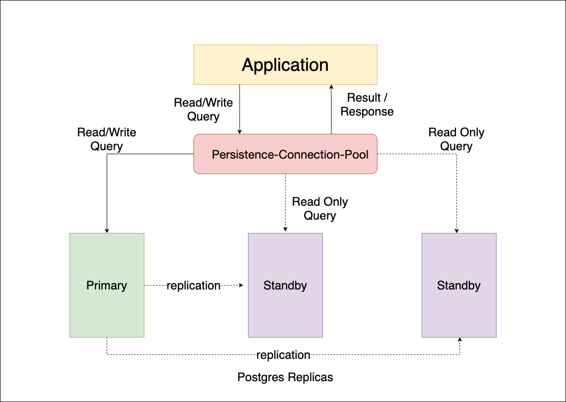 Connection Pooling — How, what and why? [Case study]