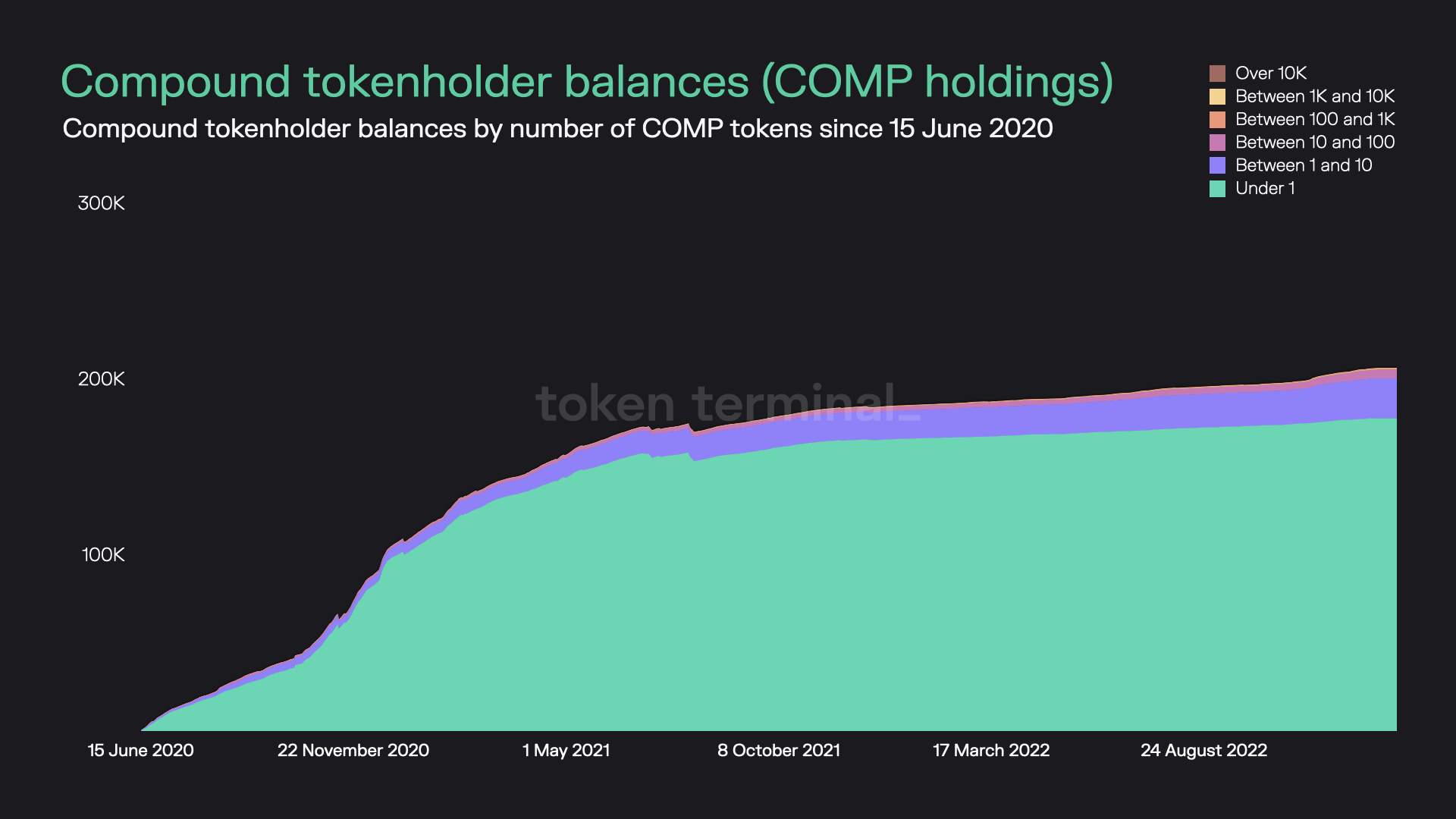 How decentralized are the cap tables in crypto?