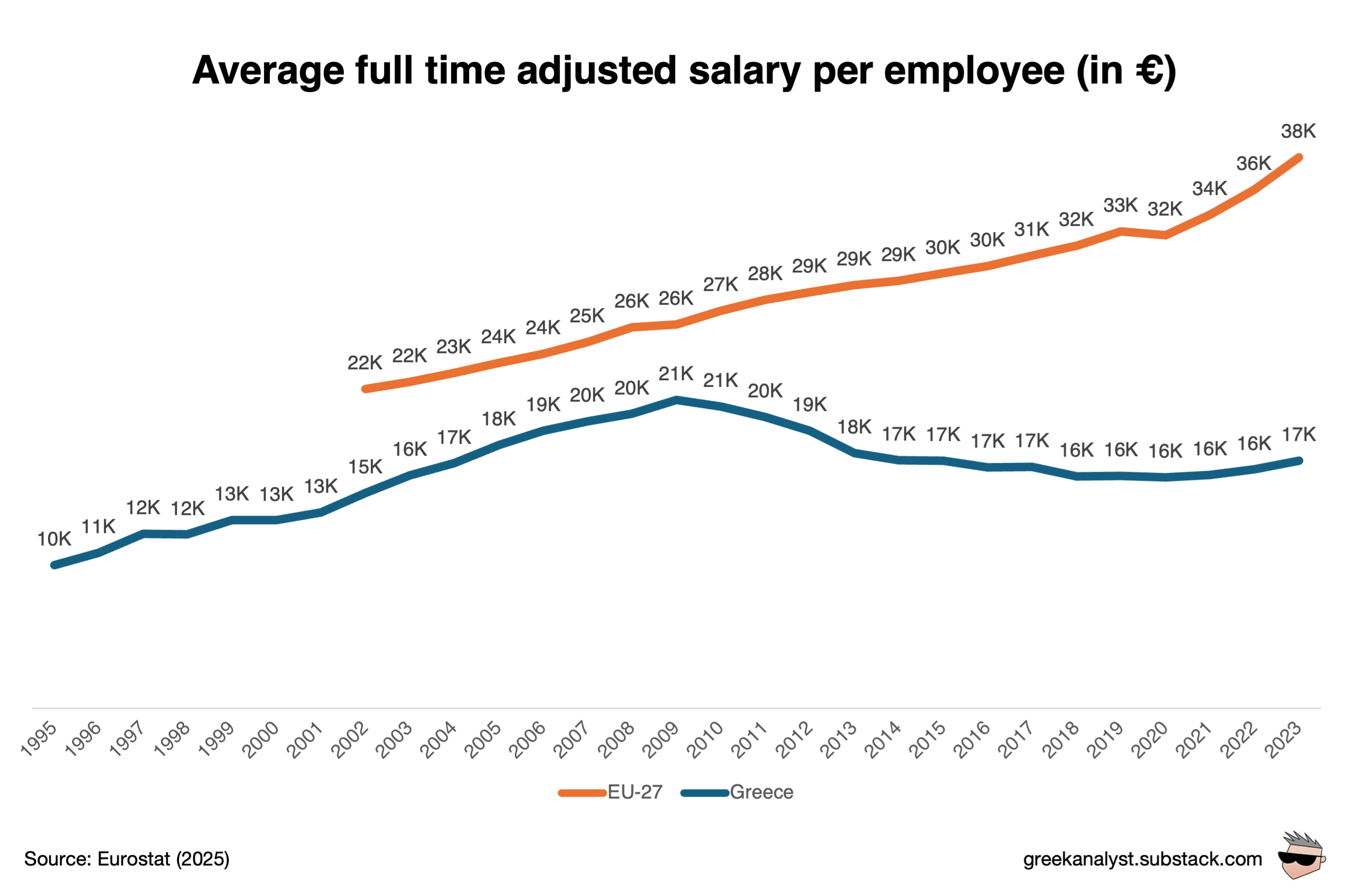 Salaries in Greece (2025) - The Greek Analyst
