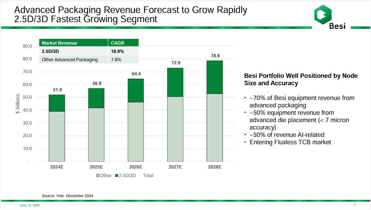 Hybrid Bonding at Scale: BESI’s Vision and Industry Evolution in 3D ...
