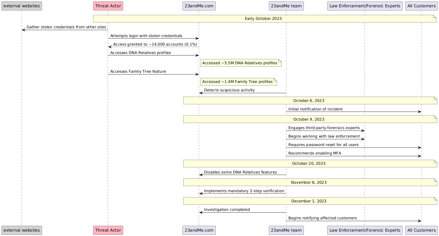 Lessons from the 23andMe Data Breach: What Went Wrong and How to Fix It