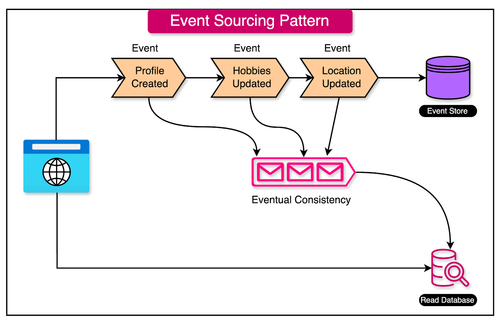 A Crash Course on Microservices Design Patterns