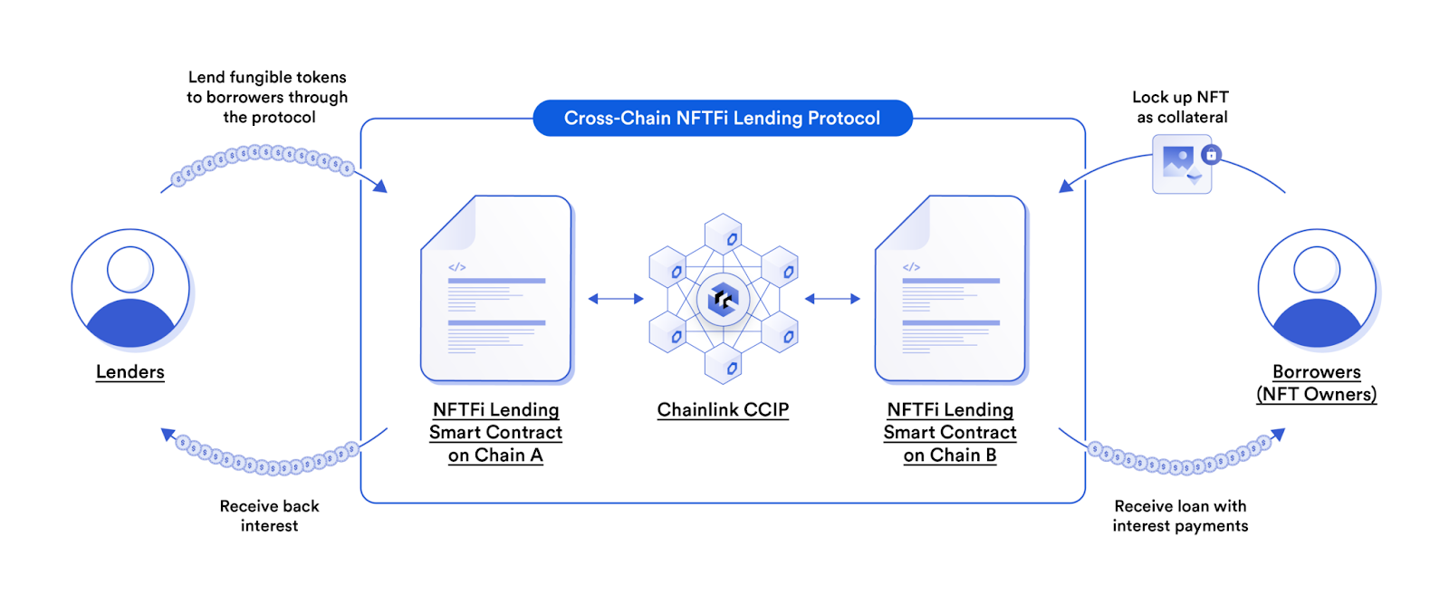 Cross-chain NFTs ⛓️ - by William M. Peaster