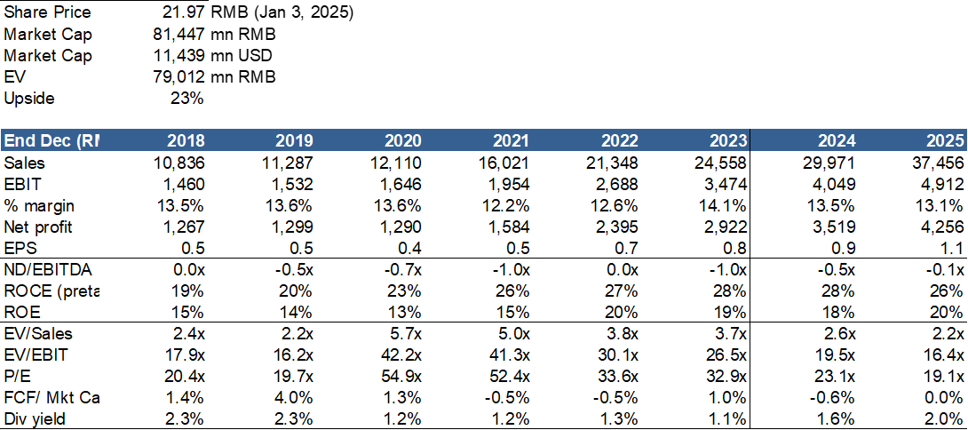 Deep Dive: Sanhua Intelligent (002050.SZ) - by Patrick Zhou