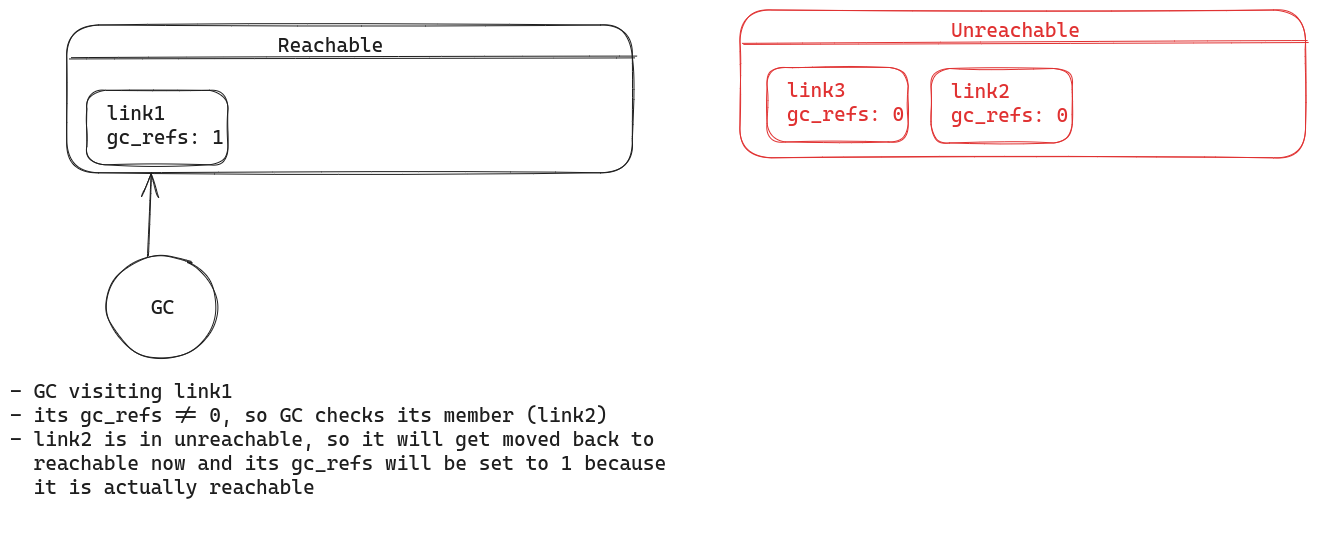 CPython Reference Counting and Garbage Collection Internals