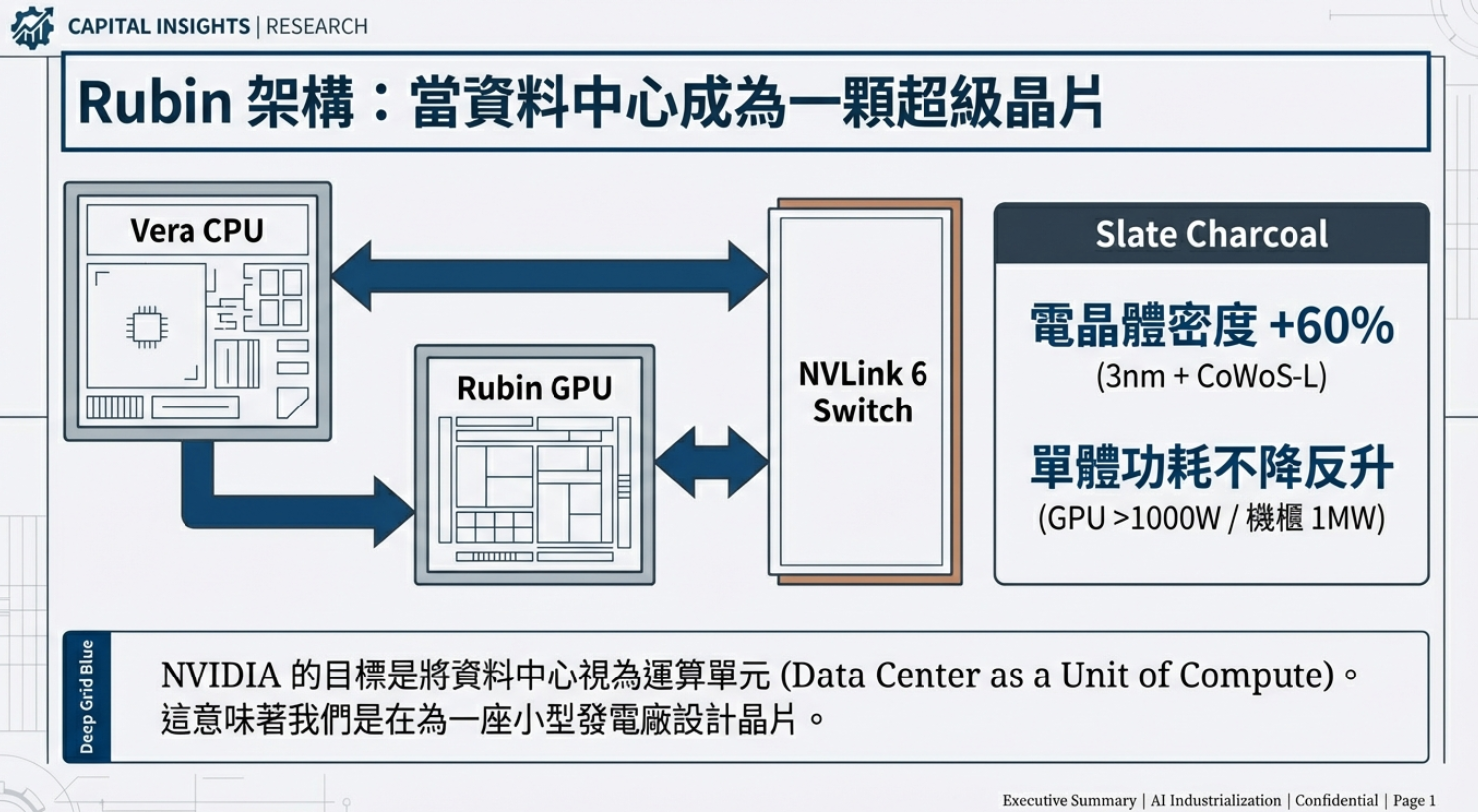 NVIDIA Rubin 架構對電源管理 IC (PMIC) 產業之影響評估
