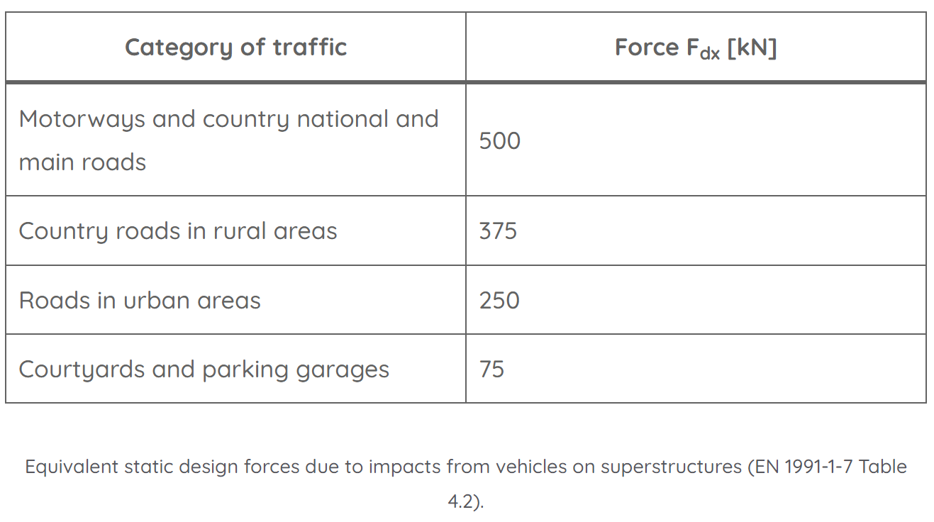 Impact Loads From Vehicles - by Laurin Ernst