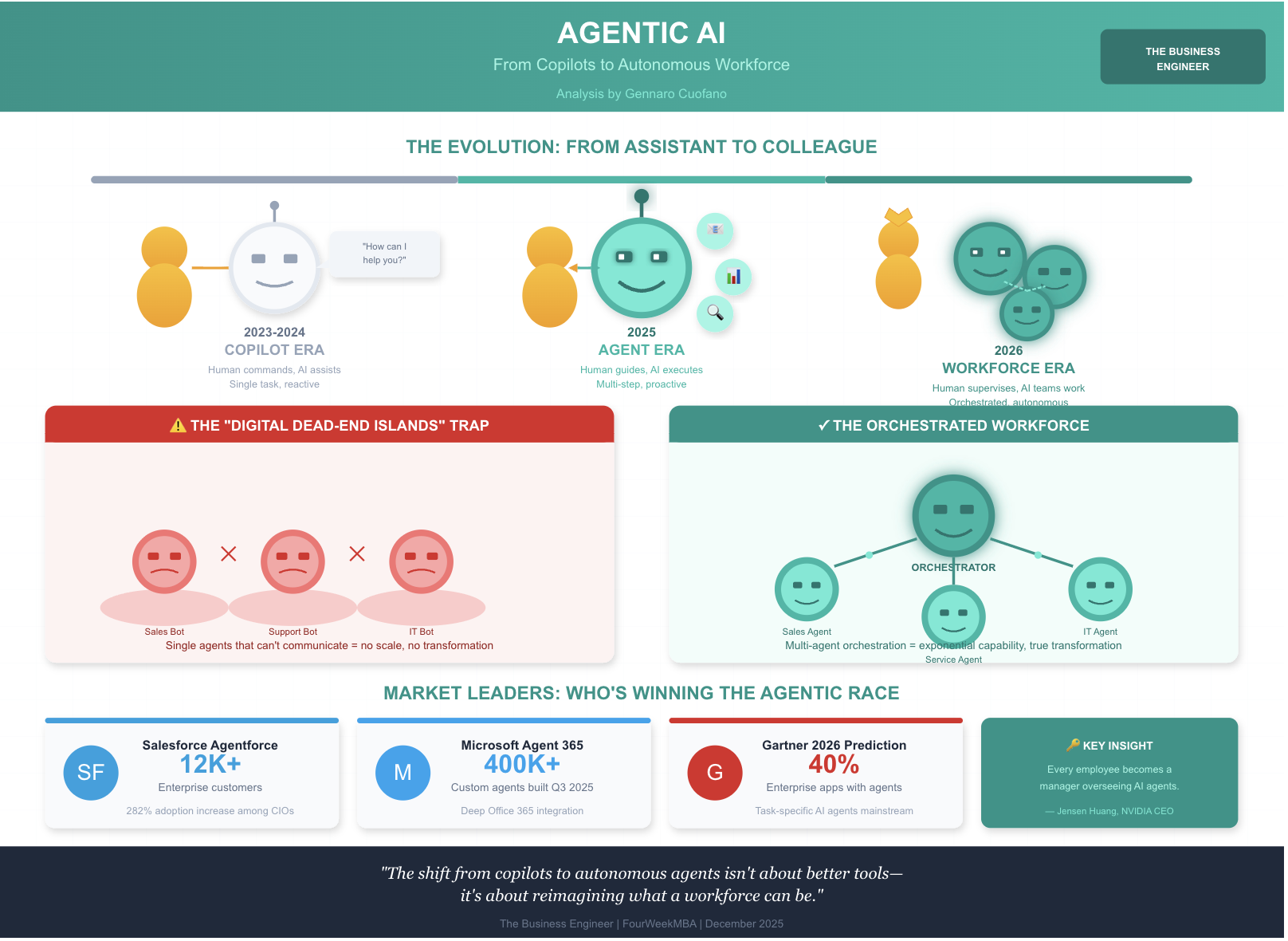The Agentic Paradox: Why Single AI Agents Become "Digital Dead-End Islands" in 2026 - FourWeekMBA