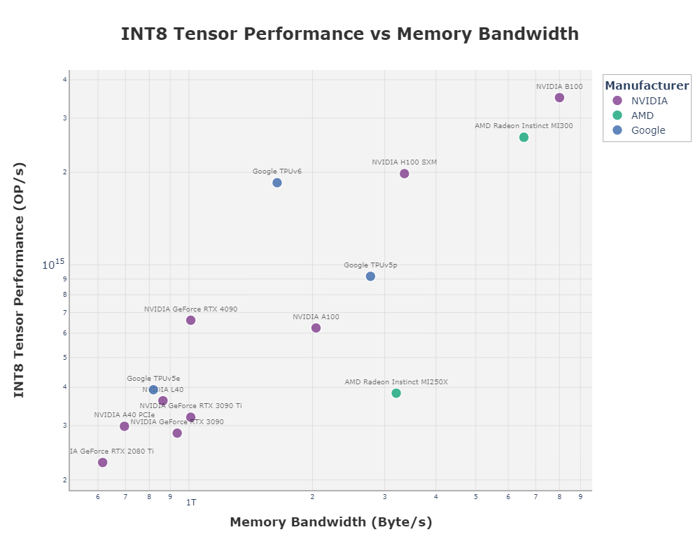How do Google's AI chips stack up against Nvidia's?