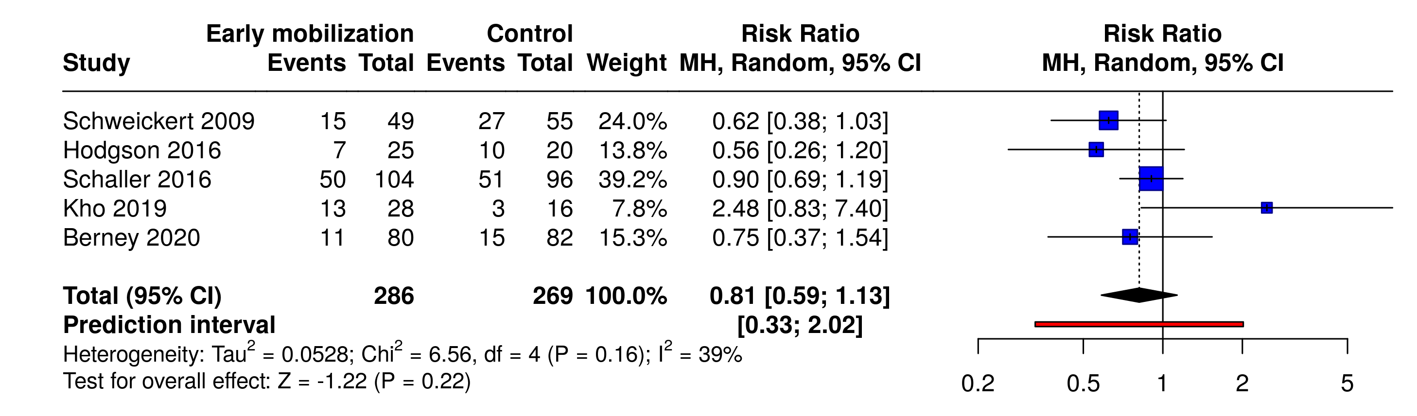 Guideline Update: Early mobilization advised for all ICU patients
