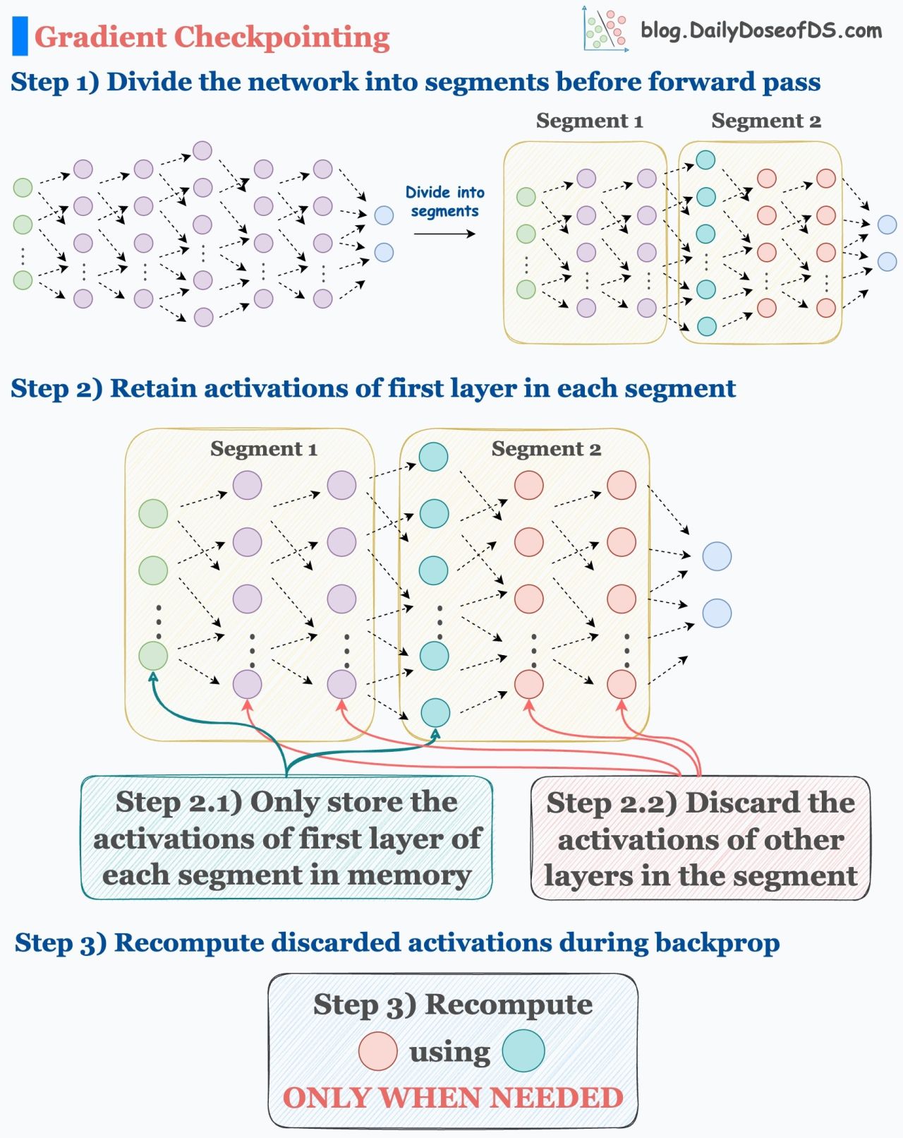 Gradient Checkpointing - by Avi Chawla