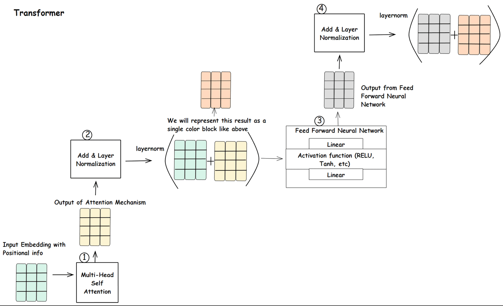 Text Generation: Transformer vs Diffusion Models