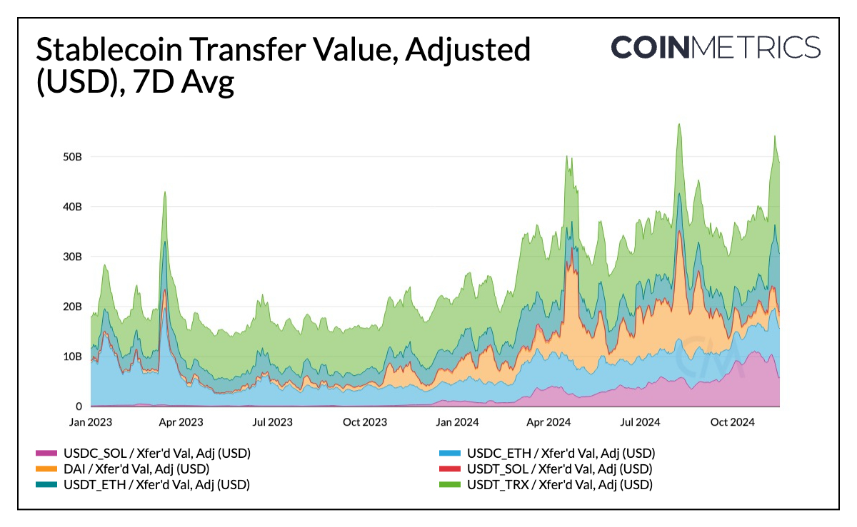 Data-Driven Update on Stablecoins - by Tanay Ved
