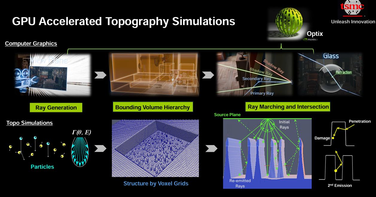 NVIDIA and TSMC Collaboration: GPU-Accelerated TCAD Simulations with AI Integration